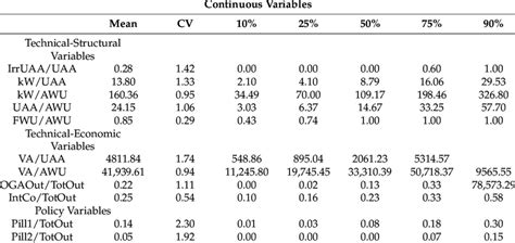 descriptive statistics of panel tobit regression variables download