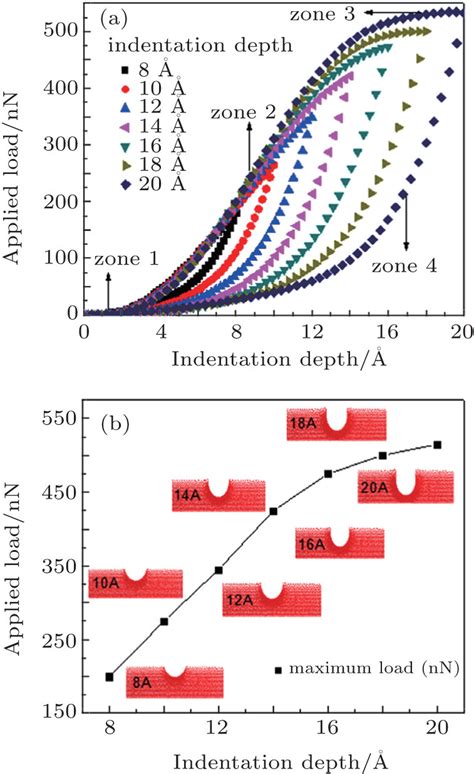 a load unload curve of applied force versus indentation depth for