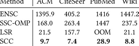 Training Times In Seconds Of The Different Subspace Clustering Models