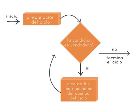 Los Tipos Basicos Y Ejemplos De Algoritmos Ciclicos Images