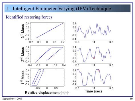 Ppt Bayesian System Identification And Structural Reliability Powerpoint Presentation Id5560014