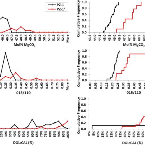 Comparison Of Frequency Distribution Left Column And The Cumulative