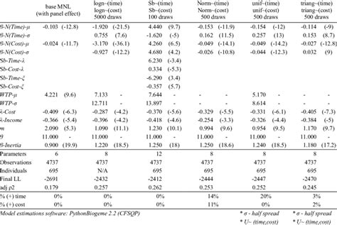 Mnl And Mmnl Model Results In Preference Space Download Table