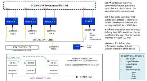 Comed Uses Iec61850 Goose Messaging Tandd World