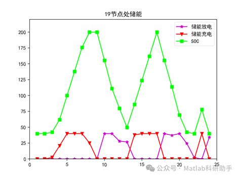 【切负荷】计及切负荷和直流潮流dc Opf风 火 储经济调度模型研究【ieee24节点】附python代码 Csdn博客