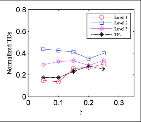 Comparison Between The 3th Normalized Indicators Of Crack Beam Using