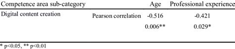 Correlation Analysis Results Download Table