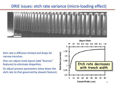 Ppt Introduction To Etching Wet Chemical Etching Isotropic Anisotropic Etching Of