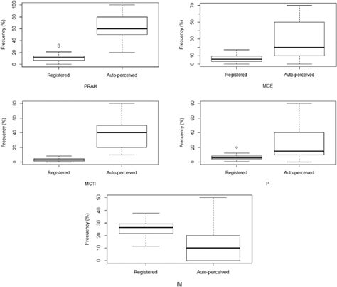 Box Plot Graphics To Compare Registered And Auto Perceived Data For All Download Scientific