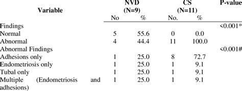Mode Of Delivery And Abnormal Findings In Cases Of Secondary