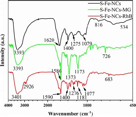 Ftir Spectra Of Fresh S Fe Ncs S Fe Ncs After Reaction With Mg And Download Scientific