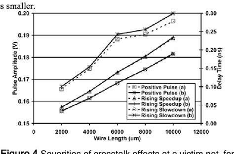 Figure 4 From Modeling And Testing Crosstalk Faults In Inter Core Interconnects That Include Tri