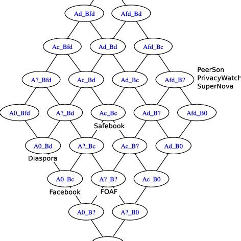 Lattice Based On The Data Encryption A And Traffic Communication Download Scientific Diagram
