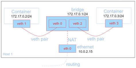 Docker 容器网络配置全攻略：桥接、host、container 以及服务发现与负载均衡一网打尽！ 知乎