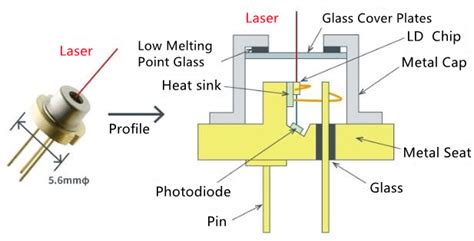 Photodiode Construction