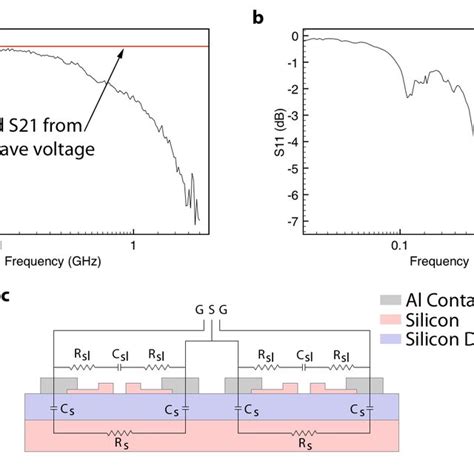 Rf Performance And Source Of Bandwidth Limit A The Measured S21