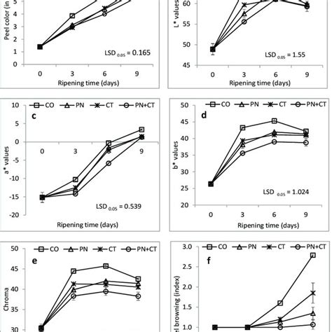 Peel Colour Index A Colour Parameters L B A C B D And Download Scientific Diagram