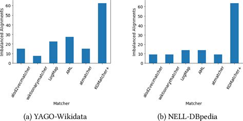 Figure 1 From The Impact Of Imbalanced Class Distribution On Knowledge Graphs Matching