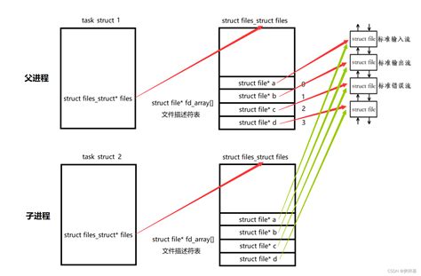 【linux】进程间通信 csdn博客