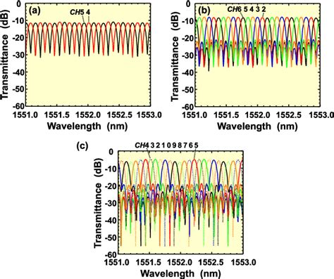 Figure 2 From Tunable Optical Ofdm Demultiplexer Utilizing Slab Star Coupler Based Optical Dft