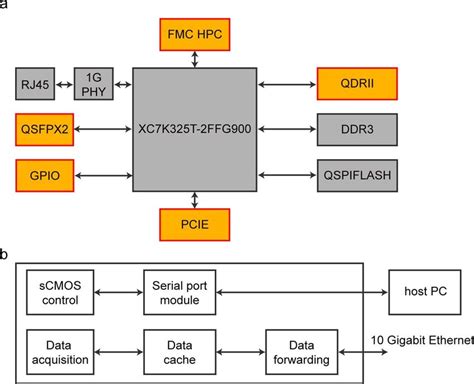 Schematic Structure Of The Fpga Board And Its Program A The Fpga Board Download Scientific