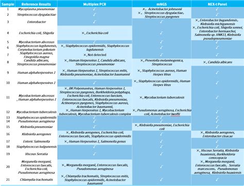 Application Of Tngs In Pathogen Detection Analysis For Clinical Samples