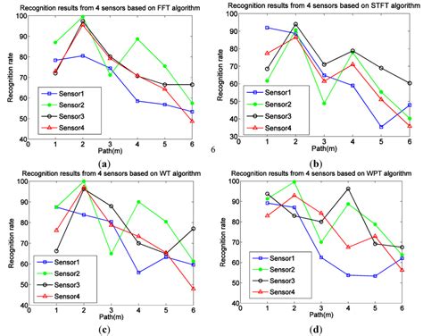 Algorithms Special Issue Algorithms For Wireless Sensor Networks
