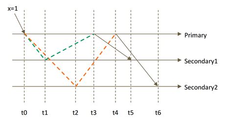 mongodb 读操作事务之readconcern 一代键客