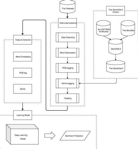 Thai Sentiment Analysis Framework Download Scientific Diagram
