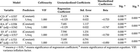 Stepwise Regression Model For Audio Visual Contexts And Psychological Download Scientific