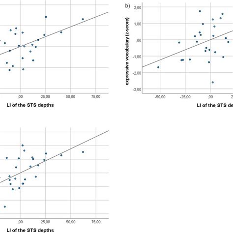 Lis Of The Sts Depths Predict Later Language Abilities Download