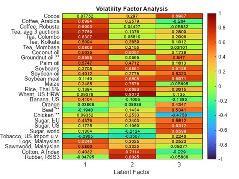 Volatility Modeling For Soft Commodities Matlab And Simulink