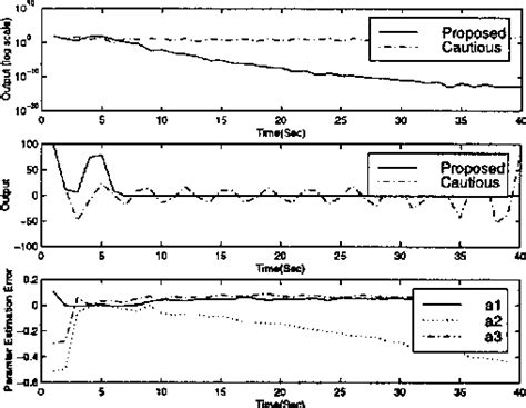 Figure 2 From Self Tuning Control Design Based On Recursive Parameter