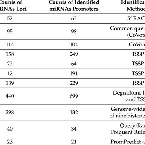 Genomic Identification Methods Of Microrna Promoters Download Scientific Diagram