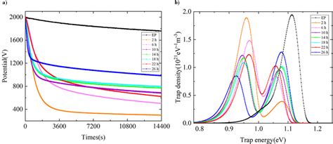 A Ispd Curves Of Ep And Ots Samples With Different Reaction Times