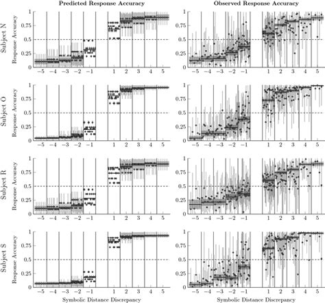 Response Accuracy For All Pairs On The First Trial Of Experiment 2 As A