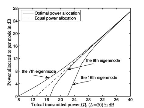optimal power allocation for selected eigenmodes download scientific