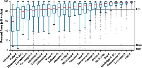 box and whisker plots of suspended particle size data from 24 rivers in