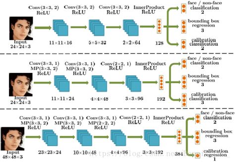 [論文筆記] real time rotation invariant face detection with progressive