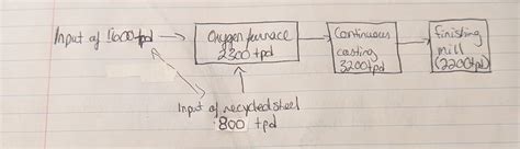 Solved What Is ﻿the Bottleneck In ﻿the Production Process