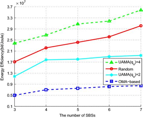 Ee Performance Versus The Number Of Sbss Download Scientific Diagram
