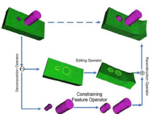 a fea mesh editing framework with feature constrained download