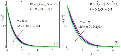 Velocity Profile Variation With Magnetic Parameter M And Fractional
