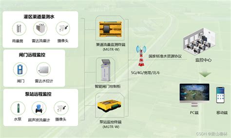 田间农业数字管理系统 高标准农田建设高标准农田管理系统 Csdn博客