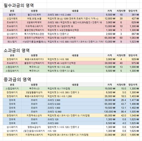 한눈에 보는 과금 효율표 소녀전선2 망명 마이너 갤러리