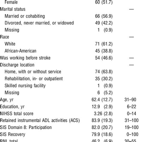 Pdf Perceived Participation After Stroke The Influence Of Activity Retention Reintegration