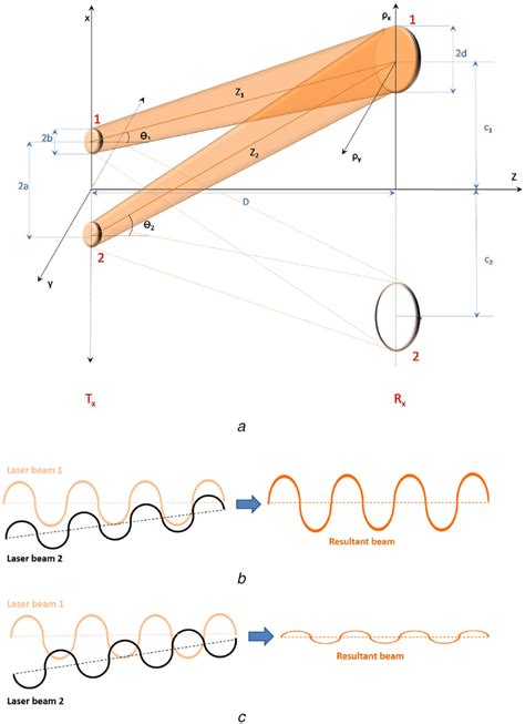 Mimo Fso System Model And Constructive And Destructive Interferences Of