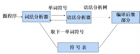 编译原理 语法分析器一 自上而下的推导ll1文法ll语法分析器 Csdn博客