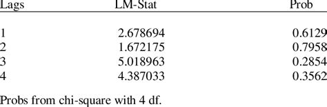 vec residual serial correlation lm test of commercial bank interest