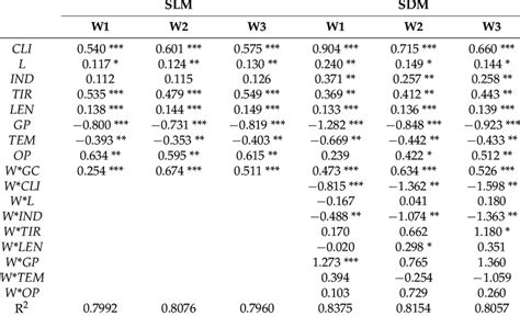 The Influencing Factors Analysis By Slm And Sdm Download Scientific